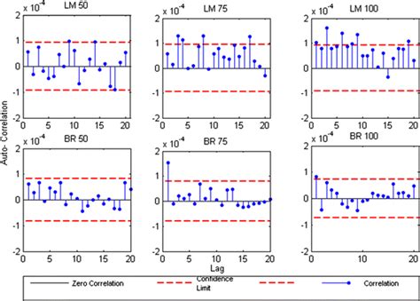 Autocorrelation Of Errors Function For The Daily Groundwater Training