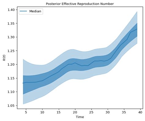 Fitting A Basic Renewal Model Multisignal Renewal Models For Epi Inference Documentation