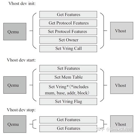 Kvm I O虚拟化 知乎
