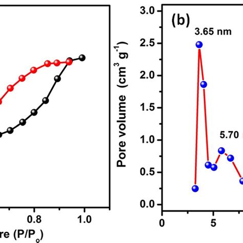 A Cv Profile Of Fabricated Symmetric Supercapacitor In Non Aqueous