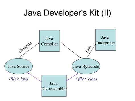 What Is Java A Programming Language Fully Buzzword Compliant Ppt
