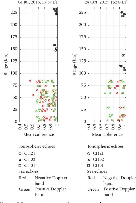 Figure 2 From Cross Spectral Analysis Of Codar Seasonde Echoes From Sea