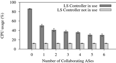 Cpu Usage For The Ls Controller Vm With Attack Download Scientific Diagram
