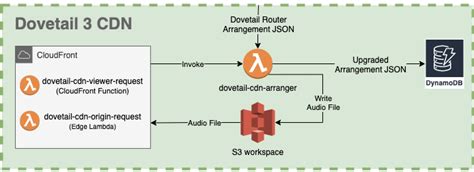 Github Prxdovetail Cdn Viewer Request Cloudfront Function Handling
