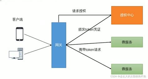 Springcloud Gateway网关shutdown Rpc Client Set Status To Shutdown Csdn博客