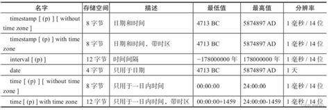 史上最全：postgresql Sql的基础使用及技巧postgressql Csdn博客