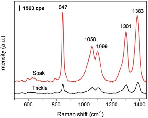 A Raman Responses Of Sio 2 Ag Hybrids In The Presence Of 4 Atp At Download Scientific