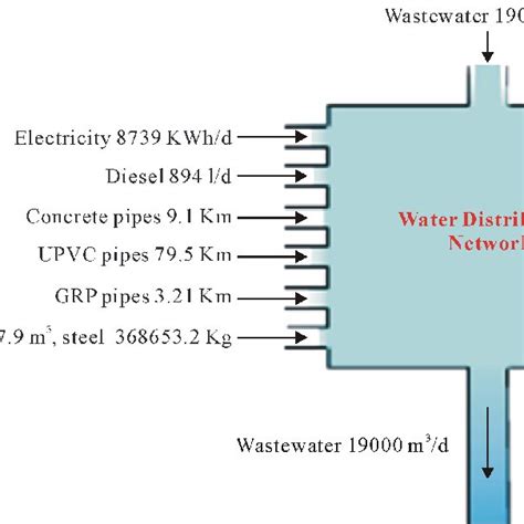 Inventory Analysis Of Sewerage Network Download Scientific Diagram