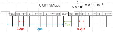 TMS320F280025 UART STOP START Interval C2000 Microcontrollers Forum C2000
