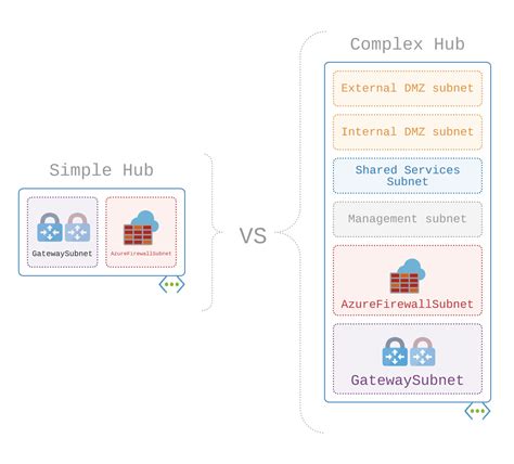 Hub And Spoke Network Topology In Azure