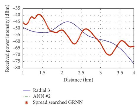 Graphs Of Ann 2 And Spread Searched Fittings For Original Radial 2 Download Scientific Diagram