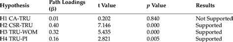 Structural Equation Modeling Results Download Scientific Diagram