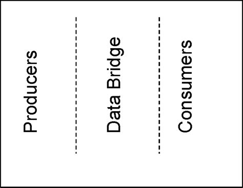 Figure 2 From A Generic Real Time Data Acquisition Pattern Language For Embedded Applications