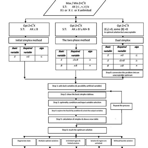 Steps To Solve Linear Programming Problems By Using The Simplex Method