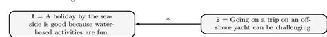 Figure 3 From Some Options For Instantiation Of Bipolar Argument Graphs With Deductive Arguments