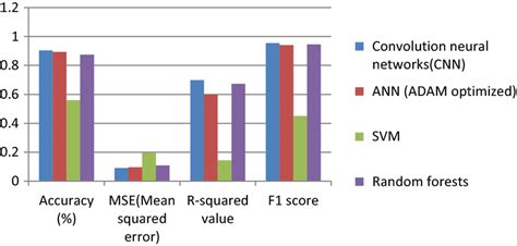 Comparison Of Training Performance Metrics For Rust Classification