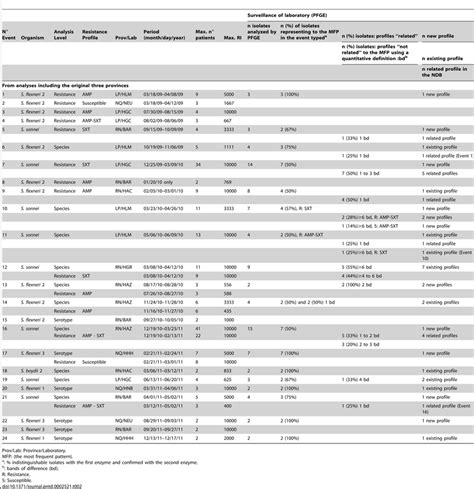 Detection Of Events Of Shigella By The Satscan Software April Download Table