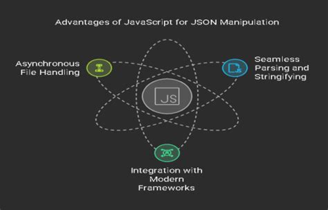 Comprehensive Guide To Updating Data In JSON File Using JavaScript
