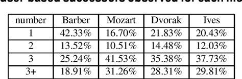 Table 2 From Increasing Predictive Accuracy By Prefetching Multiple