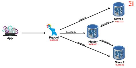 Postgresql High Availability Master Slave cực kỳ chi tiết