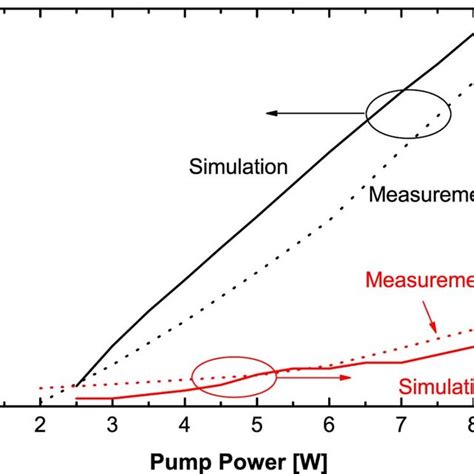 Calculated And Measured Power And Bandwidth Fwhm Of A 160 M Rfl