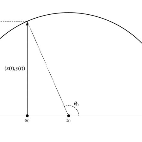 2 Transfer Map In The θ ρ Plane The Solid Rectilinear Grid Is Download Scientific Diagram
