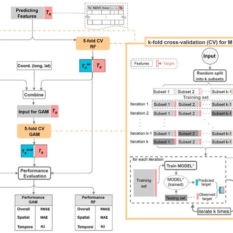 Diagram Depicting The 5 Fold Cross Validation Cv Procedure Applied In Download Scientific