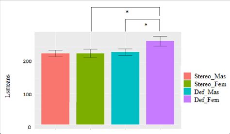 First Fixation At The Pronoun Region By The Type Of Gender And Gender