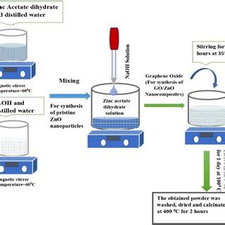 Diagrammatic Representation Of Overall Synthesis Route Download Scientific Diagram