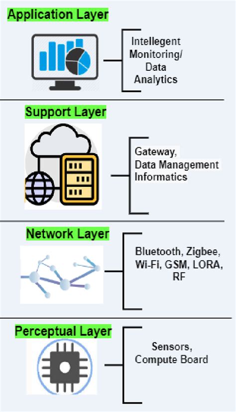 Generalized Architecture Of Solar Pv Monitoring Systems Download Scientific Diagram