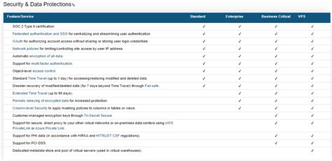 Snowflake Snowpro Core Cheat Sheet By Rajiv Gupta Medium