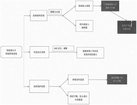 一种基于物联网的智能高尔夫球场管理系统的制作方法
