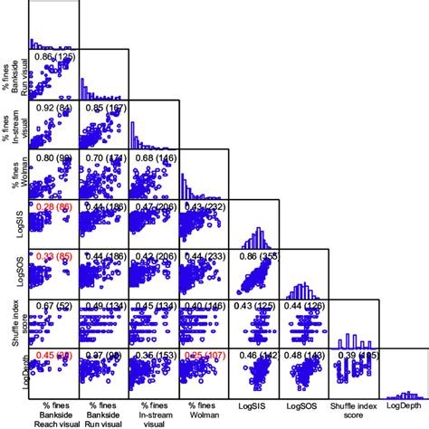 Correlations Among Metrics From Data Collated For Guideline Download Scientific Diagram