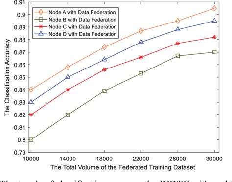 Figure 5 From Blockchain Based Decision Tree Classification In Distributed Networks Semantic