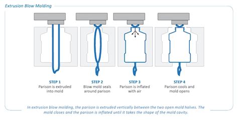 Blow Molding Vs Rotational Molding Hollow Plastic Parts Fictiv