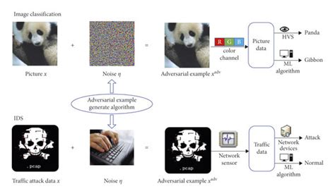 The Differences Of Adversarial Example Generate Process Between Ids And