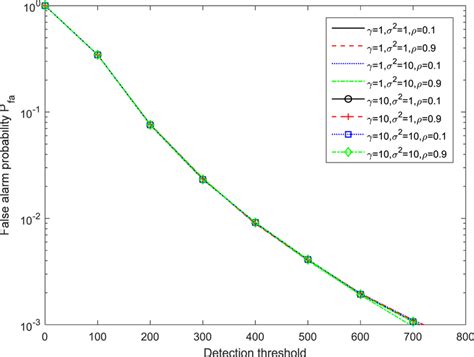 Pfa Versus The Detection Threshold Of Persymmetric Subspace Glrt Download Scientific Diagram