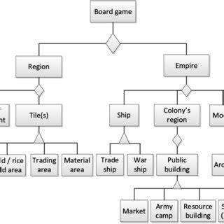 Object Oriented Programming Class Design Relationship Diagram Download Scientific Diagram