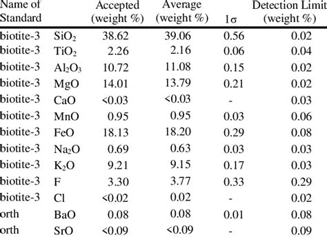 Reproducibility And Detection Limit Of Major And Minor Elements Based Download Table