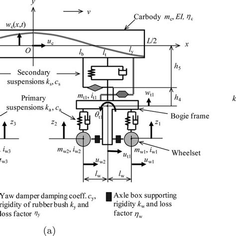 Pdf Reduction Of Bending Vibration In Railway Vehicle Carbodies Using Carbody Bogie Dynamic