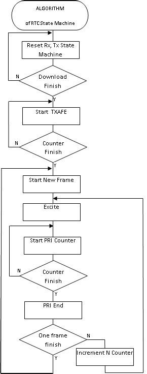 Flow Chart Of The Real Time Controller For The Ultrasound Digital Download Scientific Diagram