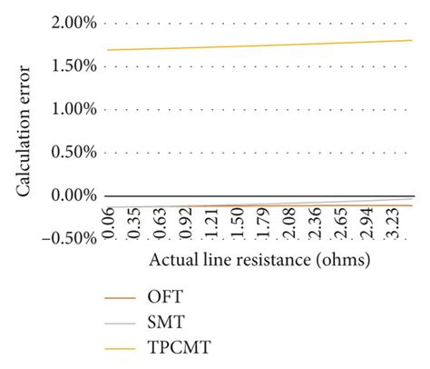 Calculation Average Errors Of The Six Loading Scenarios For The Three Download Scientific