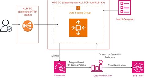 Aws Project — Resource Sentinel Your Vigilant Guardian For Optimized Resource Management By