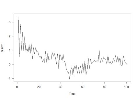 Arima Decompose A Time Series Data Into Deterministic Trend And