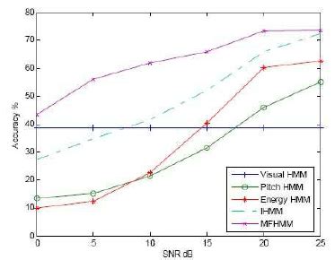 Accuracies Of Different Methods Under Various Audio SNR Condition Download Scientific Diagram