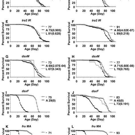 Effect Of Sex Differentiation Pathway Gene Mis Expression On Survival