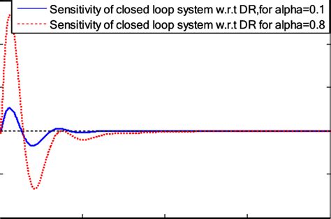 Sensitivity Analysis Of The Closed Loop System Wrt α For The