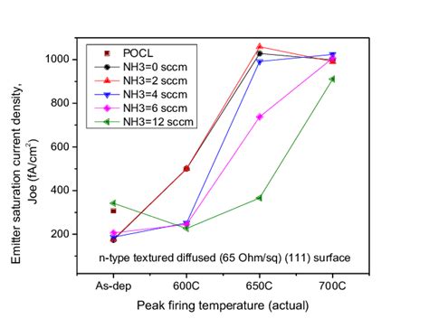 Emitter Saturation Current Density At 25°c Of Samples As Deposited And
