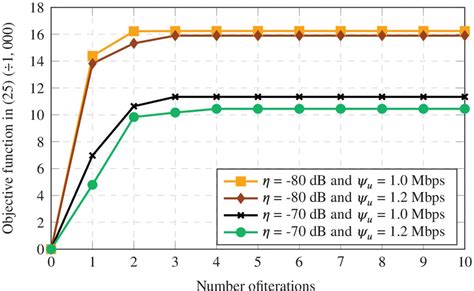 Convergence Of The Proposed Solution Download Scientific Diagram