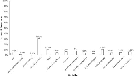 The Variable Importance From The Selected Artificial Neural Network Download Scientific Diagram